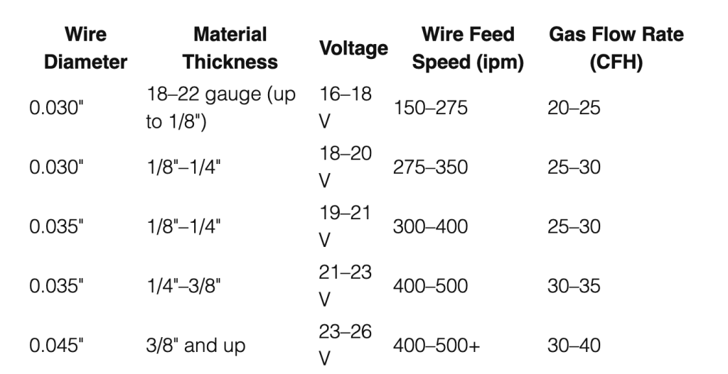 MIG Welding Mild Steel: Recommended Settings for 70S-6 Wire